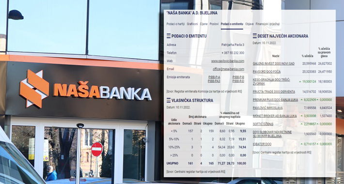 Vlasti RS-a prodale akcije u "Našoj banci", evo ko ih je kupio