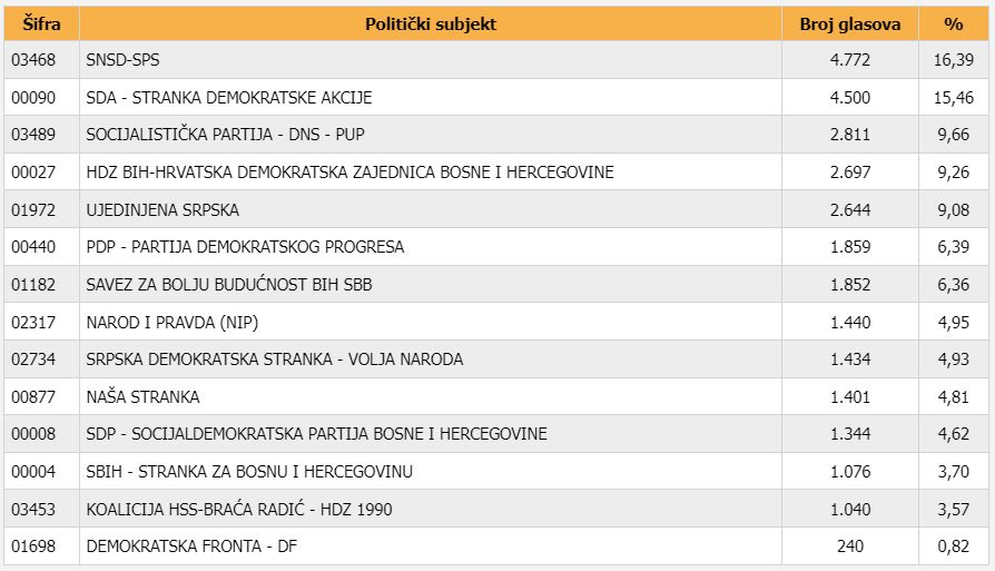 U Brčkom samo jedna stranka nije prešla cenzus